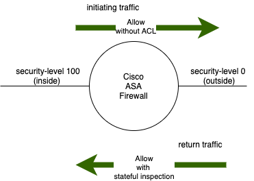 ASA Fundamentals — AWS Lab latest documentation
