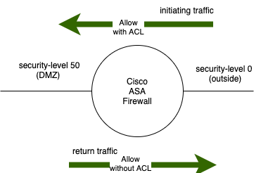 ASA Fundamentals — AWS Lab latest documentation